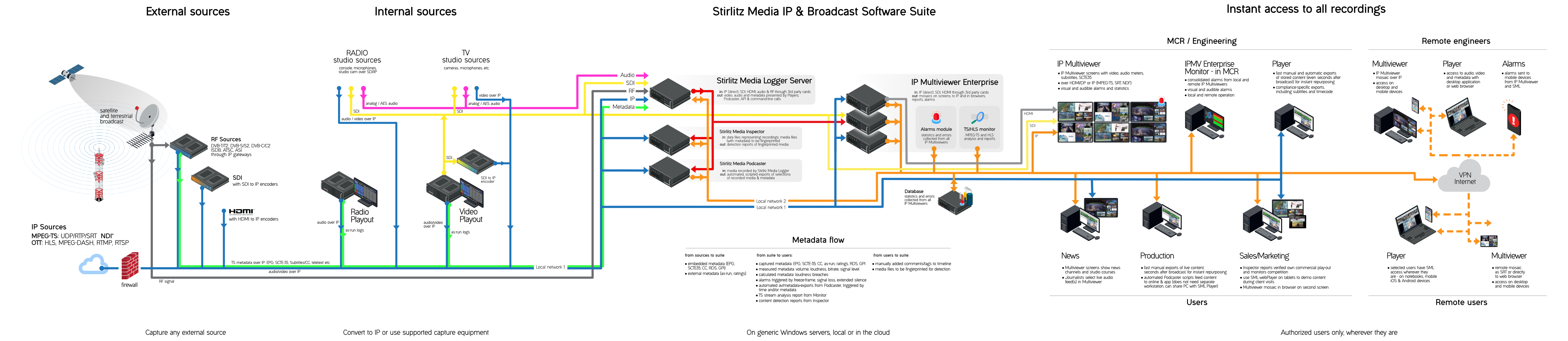 Stirlitz Media Solutions for TV stations| Stirlitz Media software – Logger, IP Multiviewer, IP ...